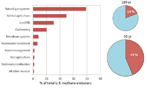 Natural gas from Shale not a clean "bridge fuel" and may worsen climate ...